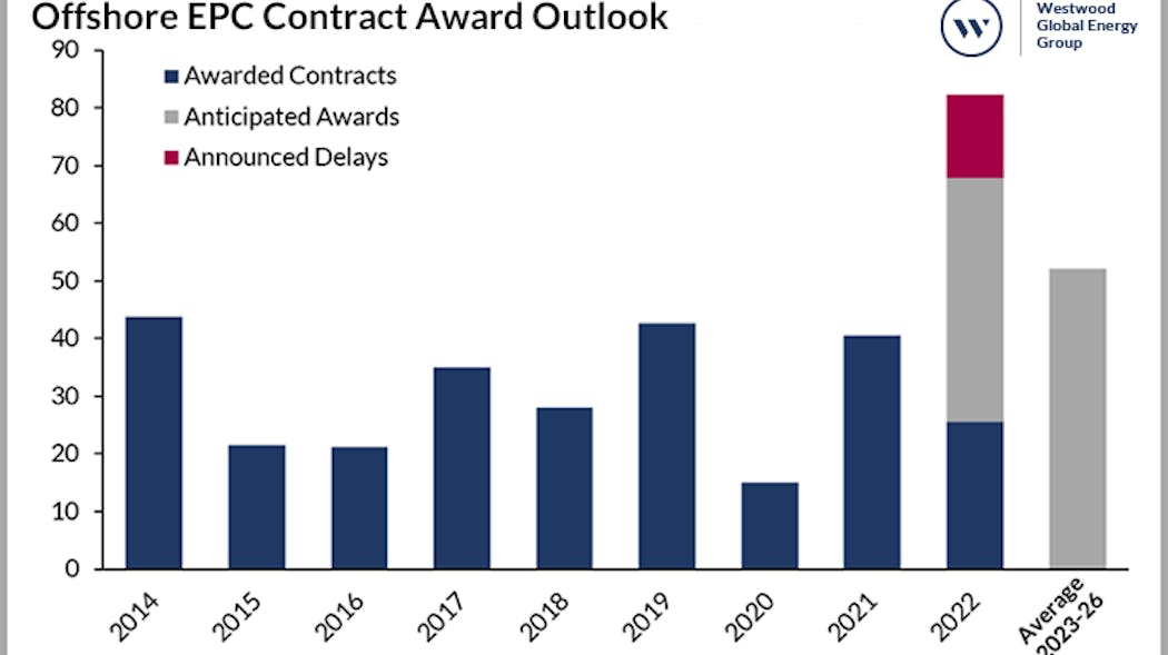Project delays impacting offshore EPC awards | Offshore