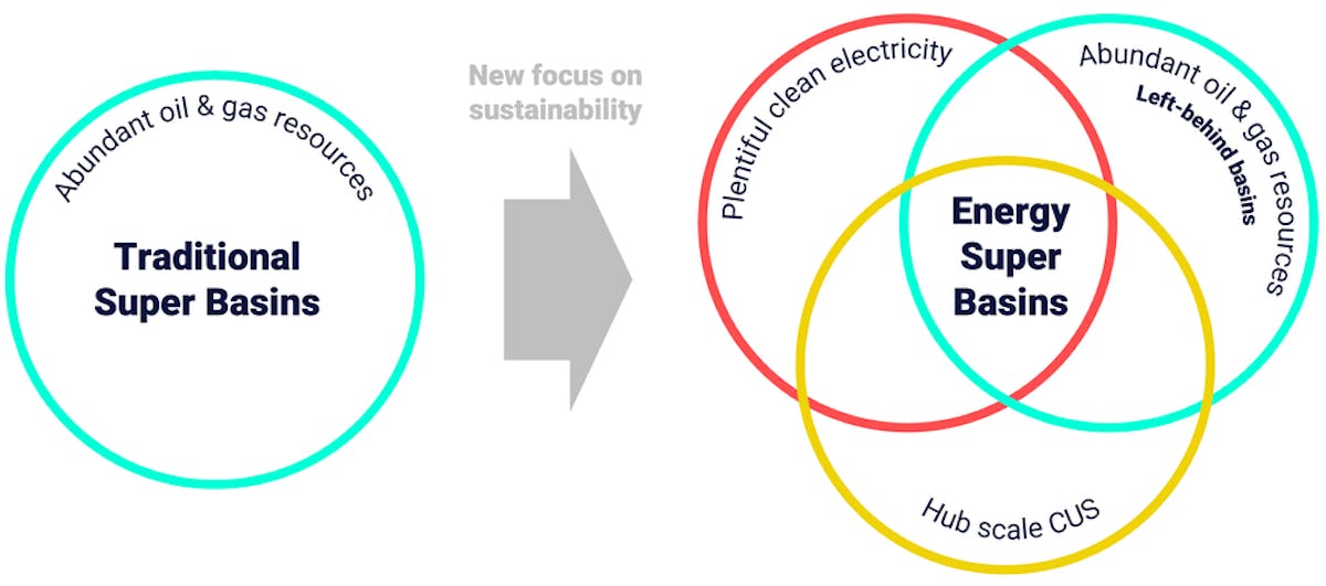 Report foresees future of energy super-basins linked to renewables ...