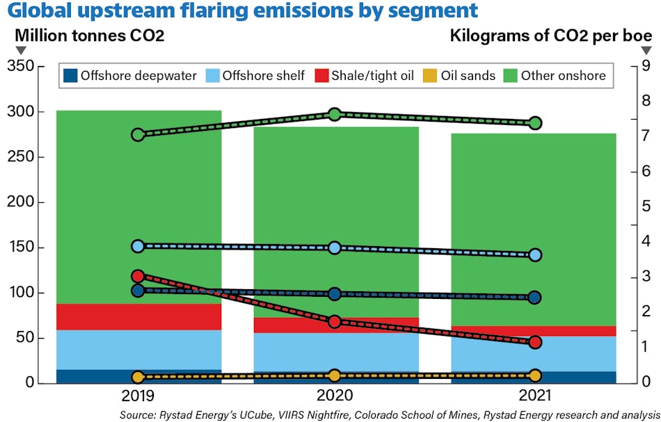 Flaring reduction becomes key imperative for offshore industry | Offshore