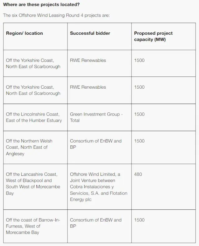 UK government approves 8 GW of offshore wind | Offshore