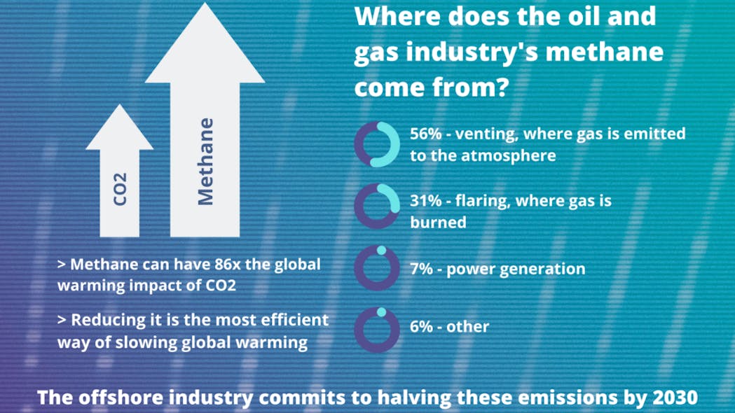 OEUK issues guidance on offshore methane reduction measures | Offshore