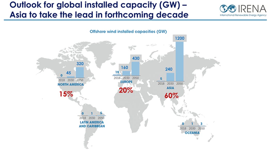 Globalization of offshore wind: advancing the blue economy and energy ...