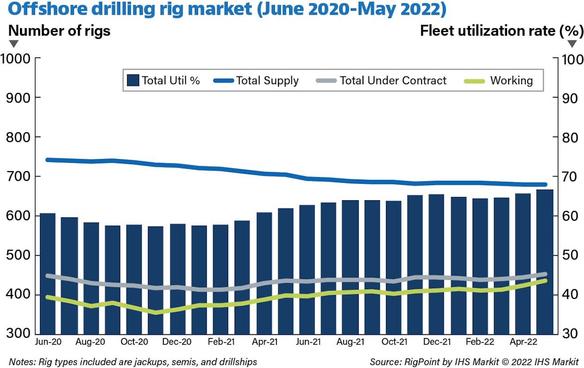 Offshore drilling contracts and utilization rates increasing | Offshore