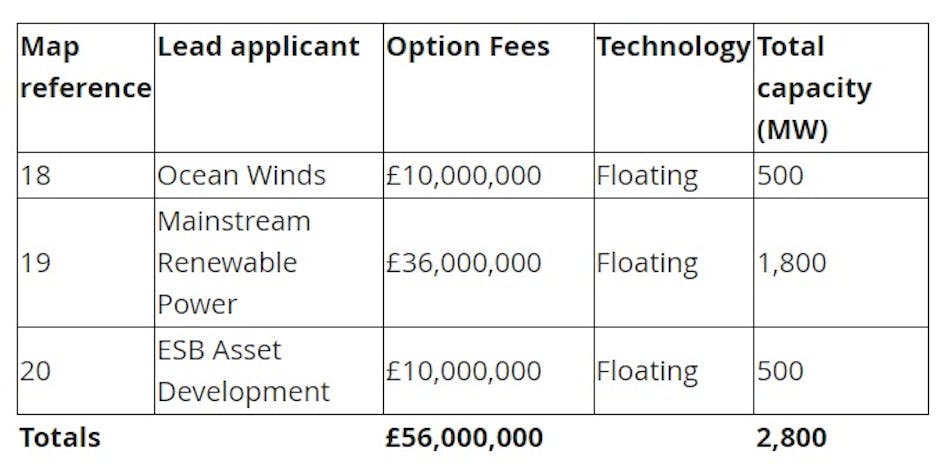 Crown Estate Scotland announces three Shetland ScotWind projects | Offshore