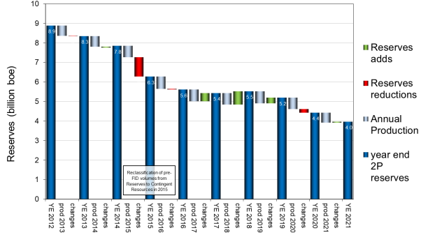 UK offshore reserves falling following modest exploration drilling ...