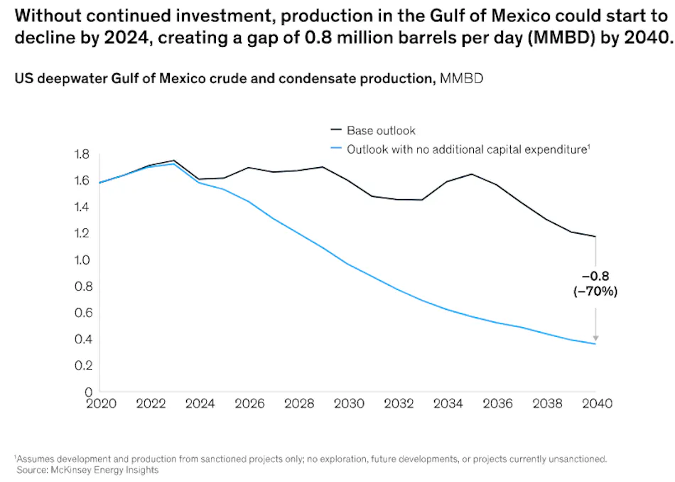 How the Gulf of Mexico can further the energy transition | Offshore