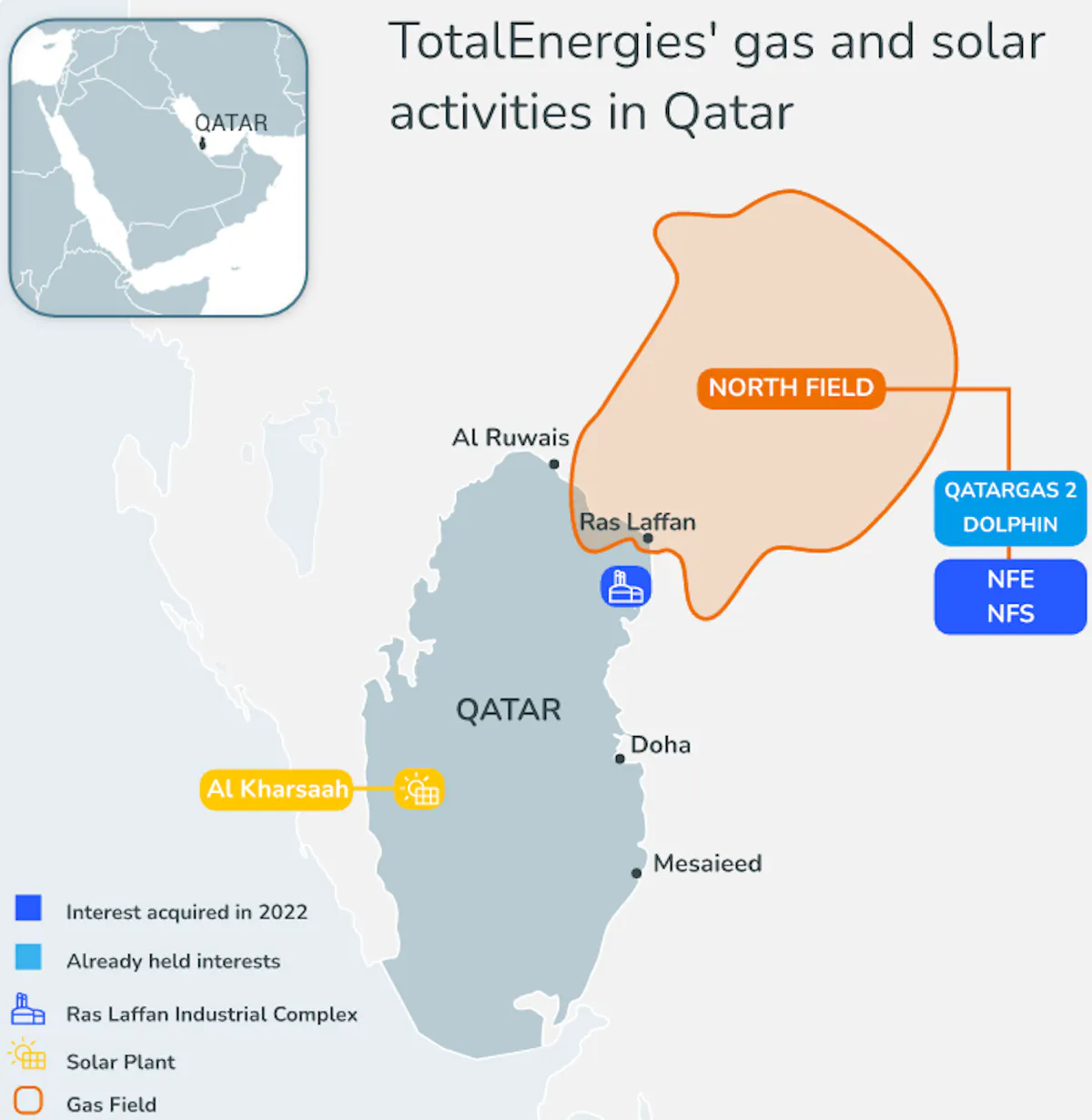 TotalEnergies joins Qatar North Field South development | Offshore