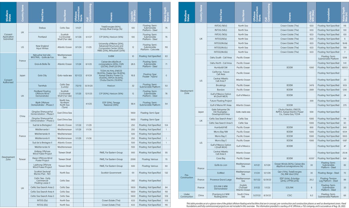 Table: Offshore wind projects booming across the globe | Offshore