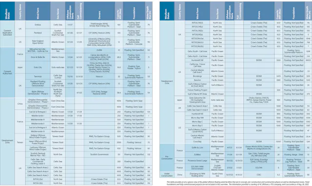 Table: Offshore wind projects booming across the globe | Offshore