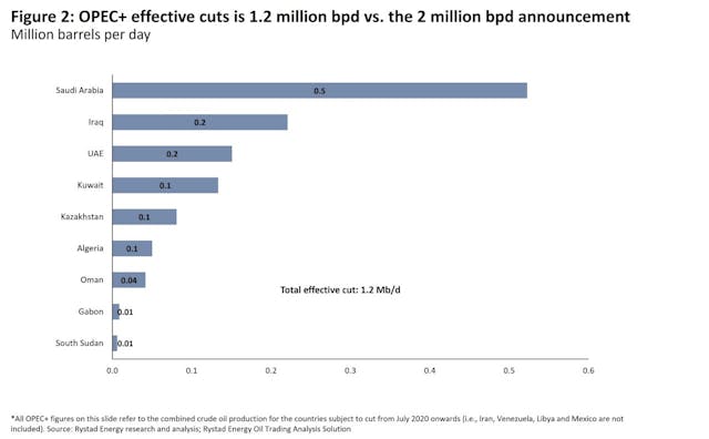 Rystad questions scope for planned OPEC+ oil cuts | Offshore