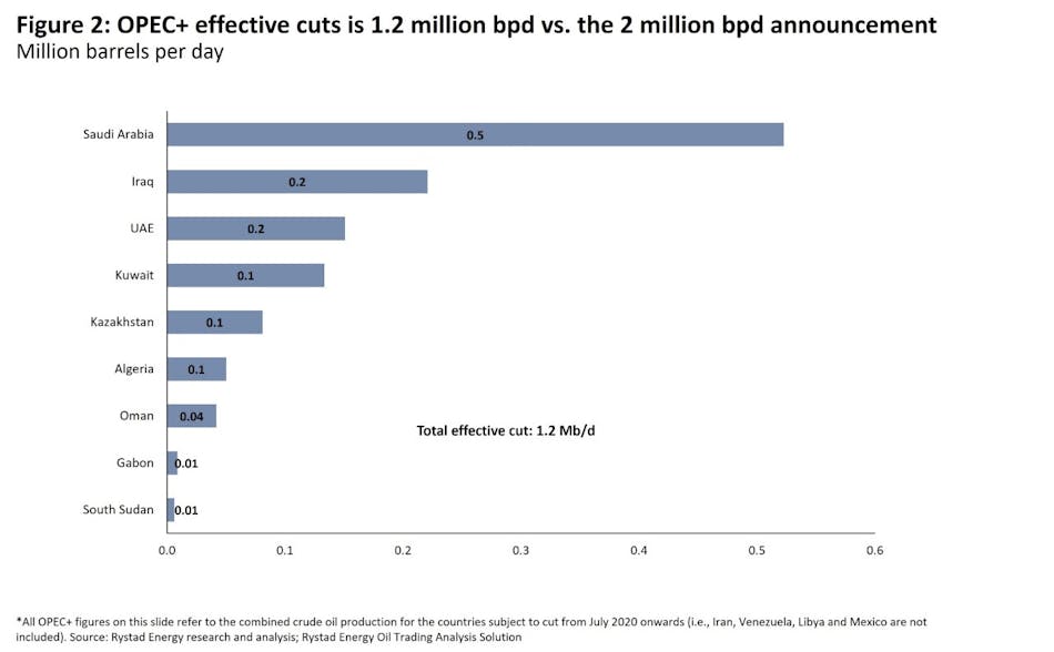 Rystad questions scope for planned OPEC+ oil cuts | Offshore