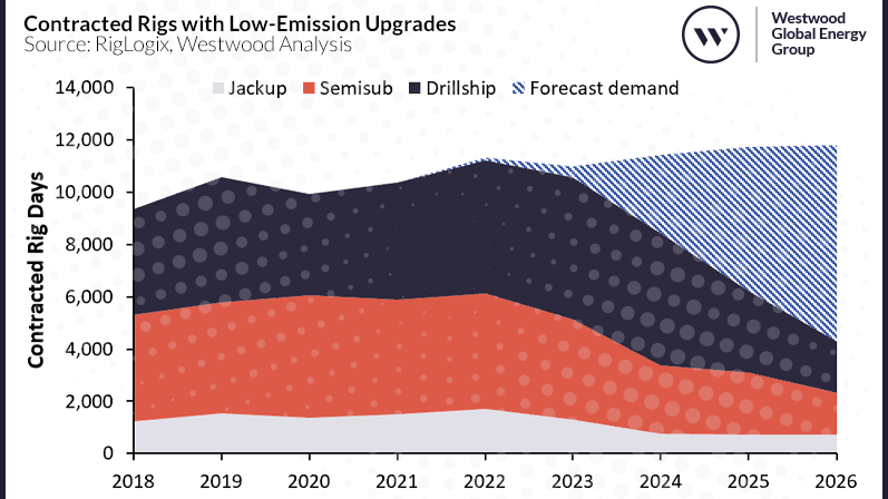 Emissions measures influencing offshore rig contract awards | Offshore ...
