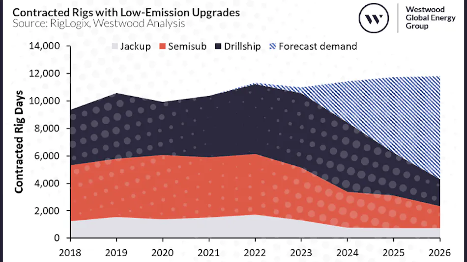 Emissions measures influencing offshore rig contract awards | Offshore
