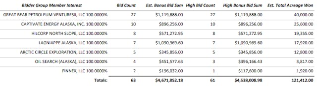 Alaska oil lease sales draw more than $5 million in bids | Offshore