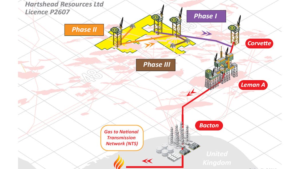 Hartshead awards Petrofac North Sea gas project FEED studies | Offshore