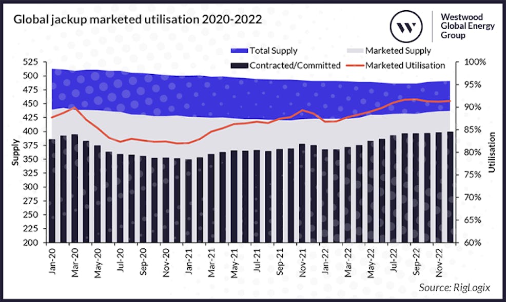 Offshore rig demand set to consolidate on last year’s revival | Offshore