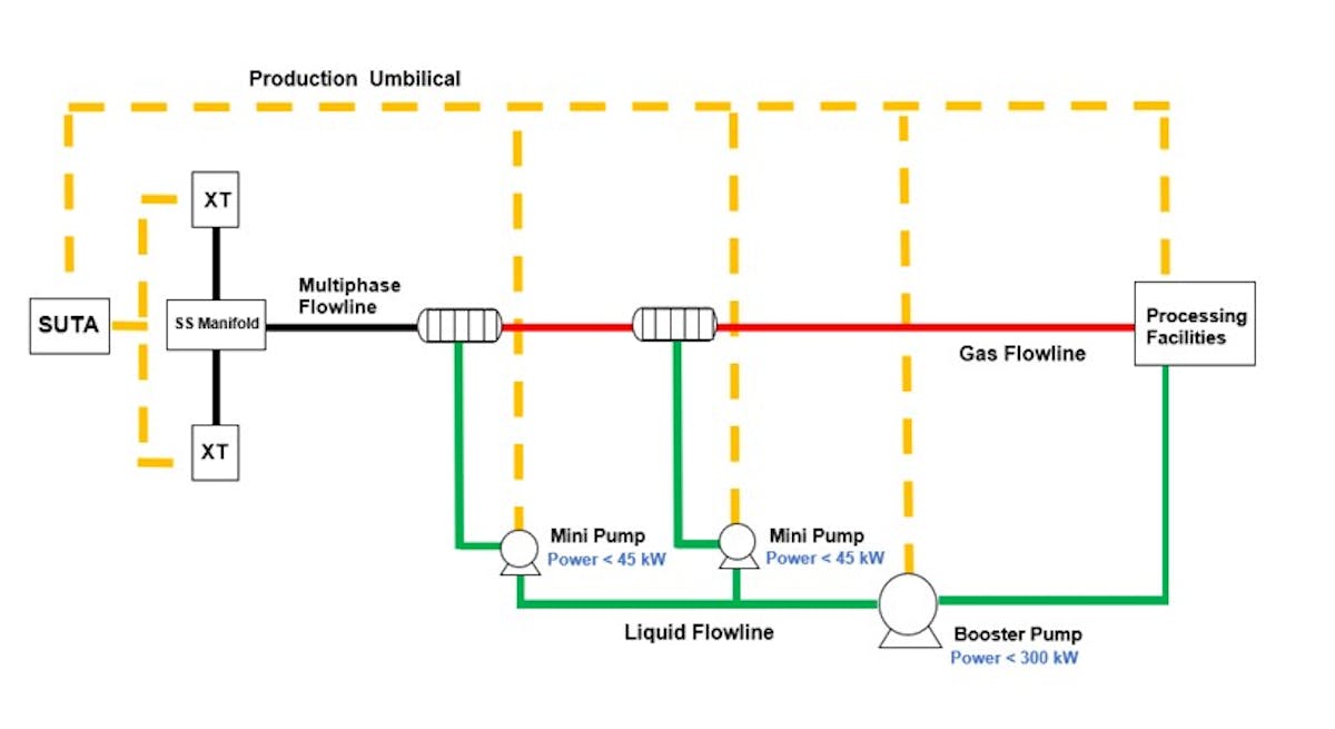 In-line liquids removal opens path to ultra-long subsea gas tiebacks ...