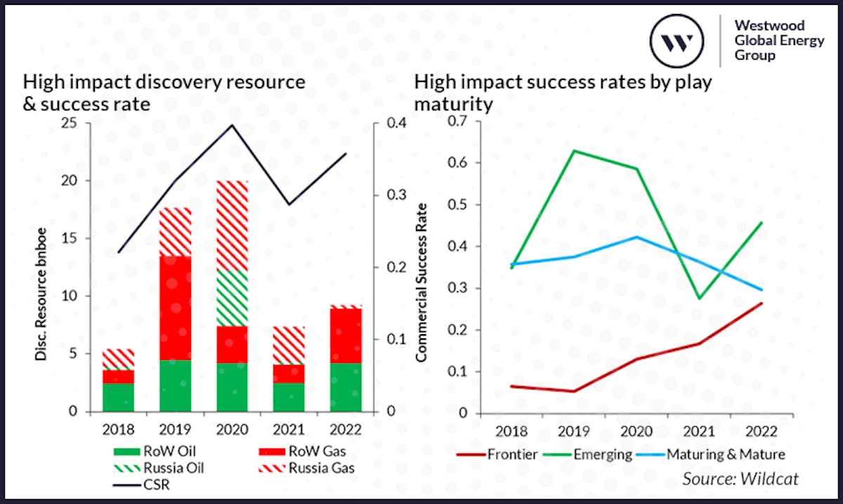 Frontier drilling delivering improved results, analyst finds | Offshore