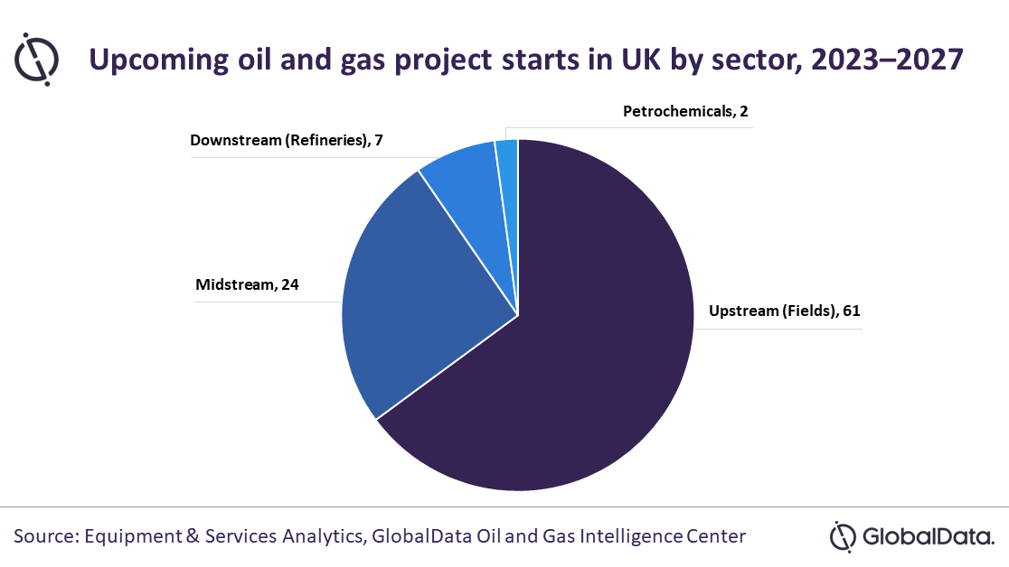 Upstream fields to dominate upcoming oil and gas project starts in UK ...