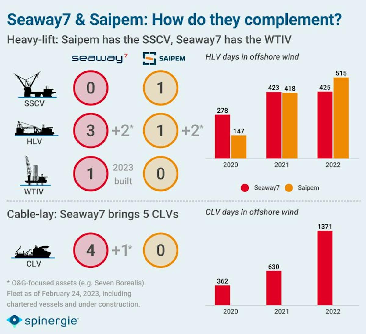 Seaway7, Saipem enter fixed offshore wind commercial collaboration | Offshore