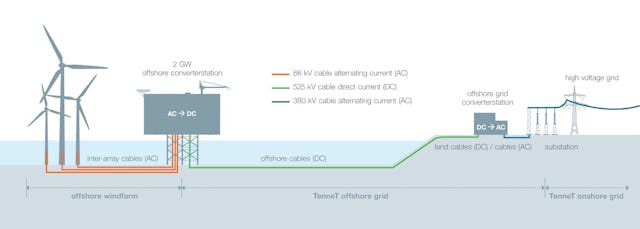 TenneT awards HVDC contracts for North Sea wind farms | Offshore