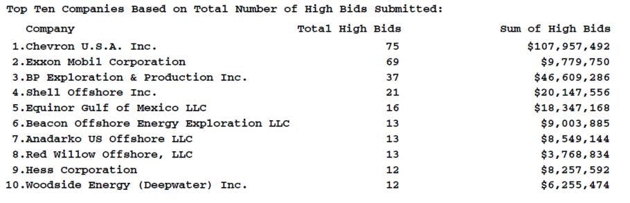 US Gulf of Mexico Lease Sale 259 results show industry optimism | Offshore US Gulf of Mexico Lease Sale 259 results show industry optimism | Offshore