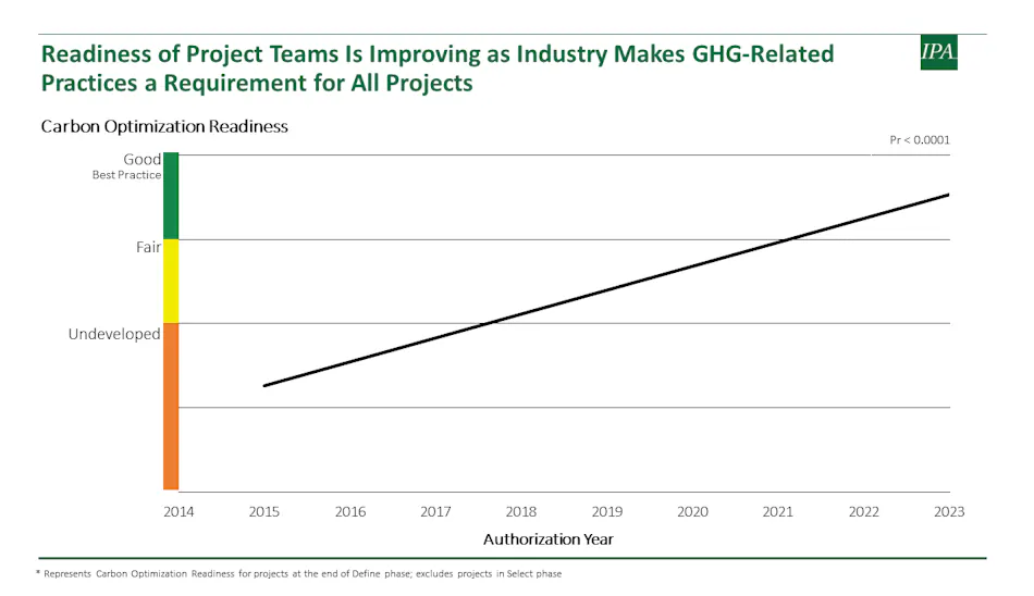 Study finds new projects to be 45% less carbon intensive compared to ...