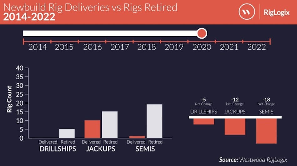 Offshore rig scrapping lowest in years as recovery intensifies | Offshore