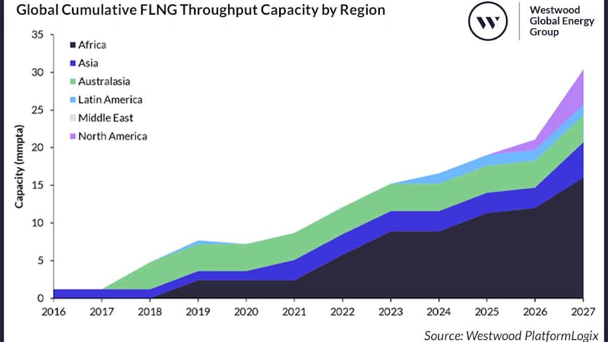 Africa leading growth of FLNGs in mid-late 2020s | Offshore