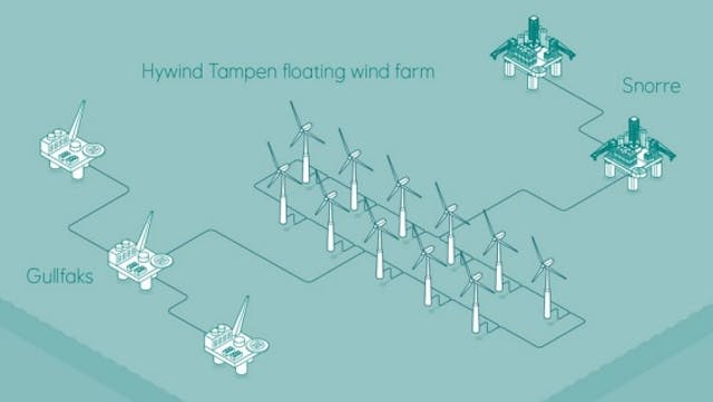Hywind Tampen extends power supply to North Sea Snorre platforms | Offshore