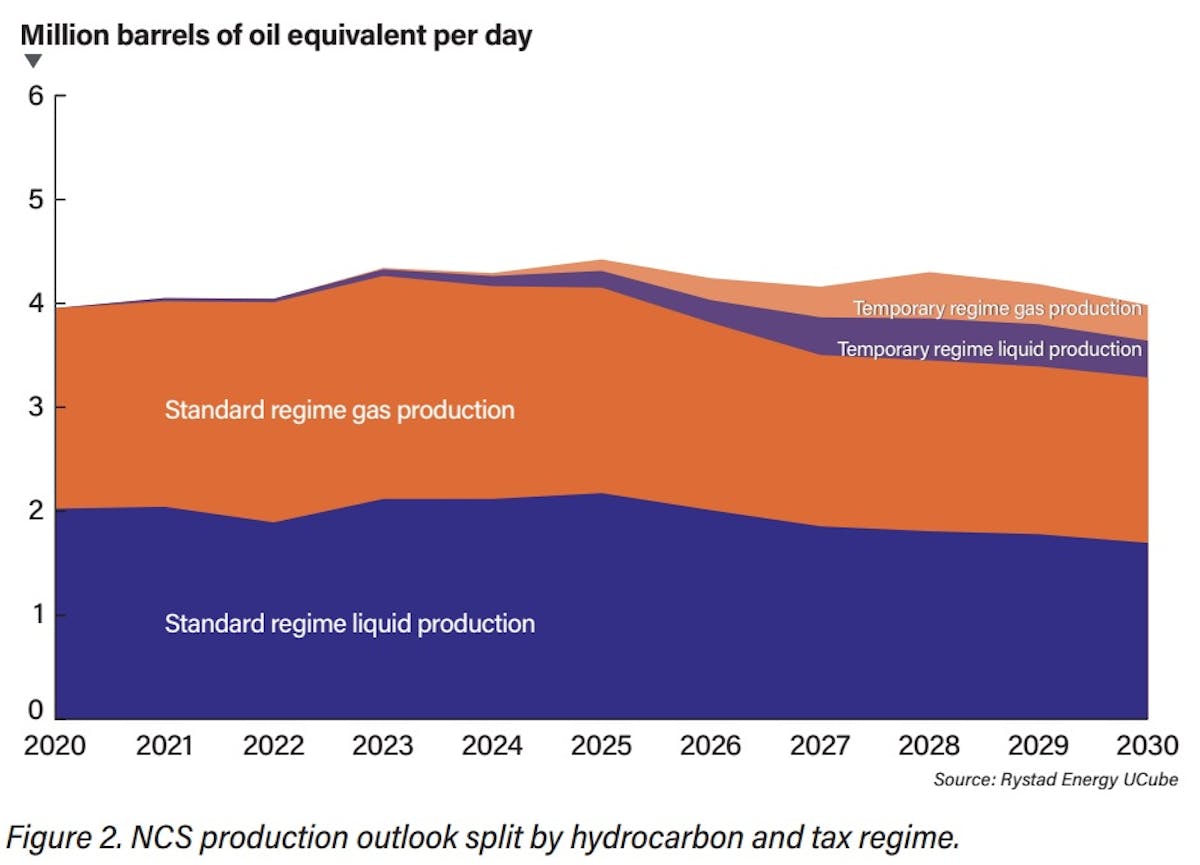 North Sea investment outlook set for near-term growth | Offshore