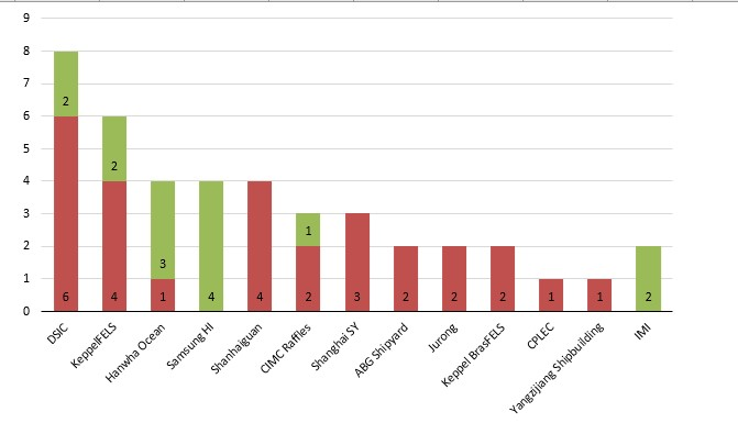 Upcycle in rig demand creates lean inventory in shipyards | Offshore ...