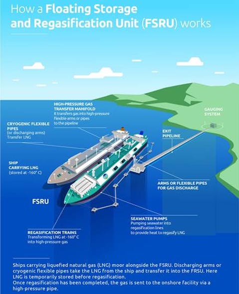 Corinth manufacturing pipes for Italian FSRU gas exports | Offshore