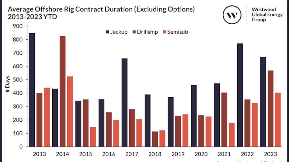 Offshore rig contracts getting longer as market tightens | Offshore