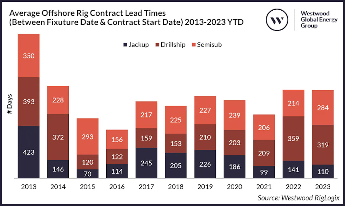 Offshore rig contracts getting longer as market tightens | Offshore