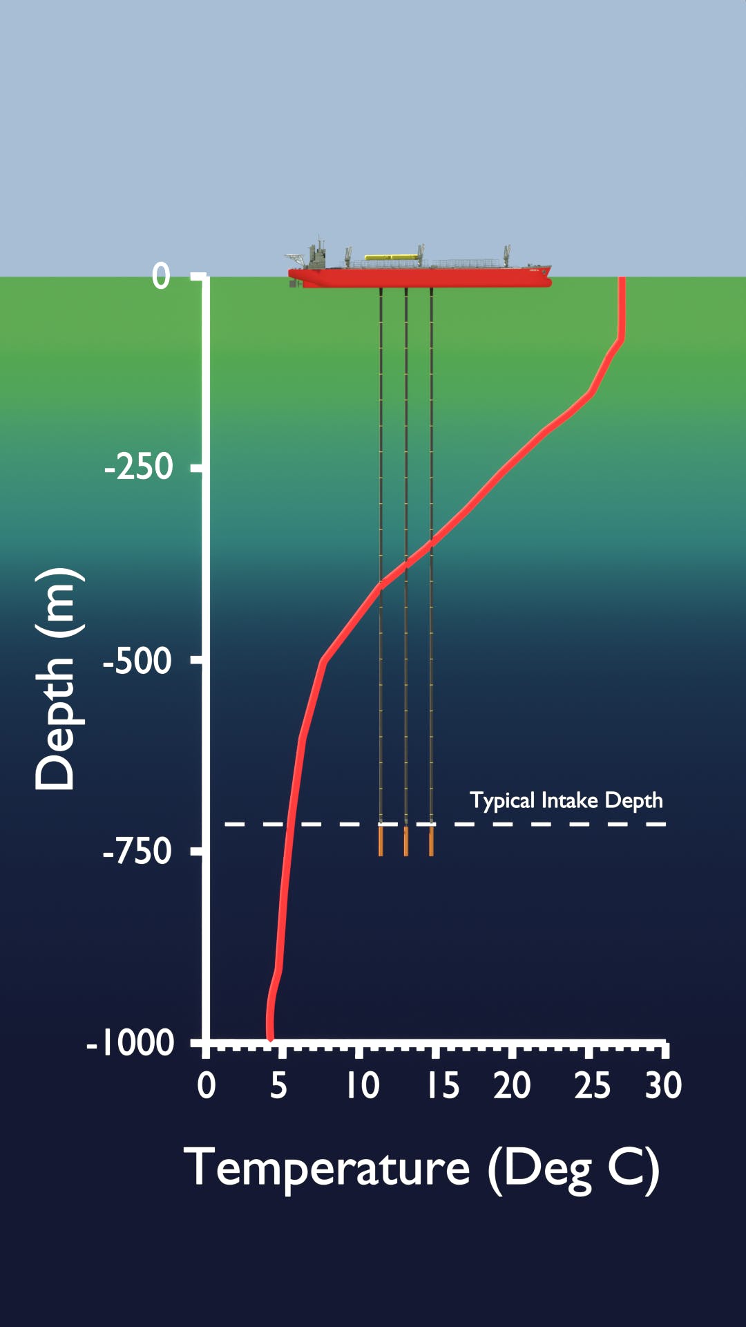 Seawater intake risers may help reduce carbon dioxide emissions on ...