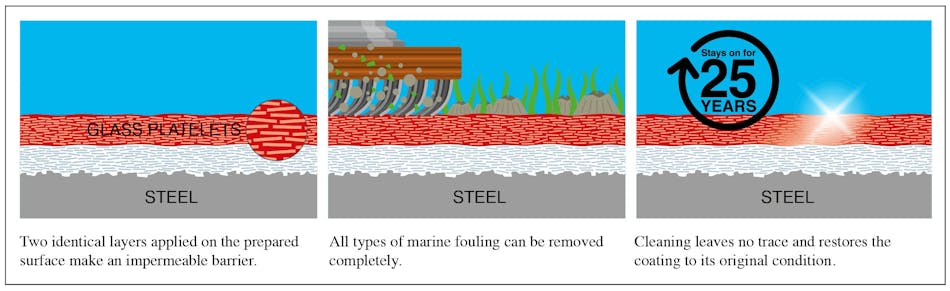 Coating provides long-term protection of static offshore assets | Offshore