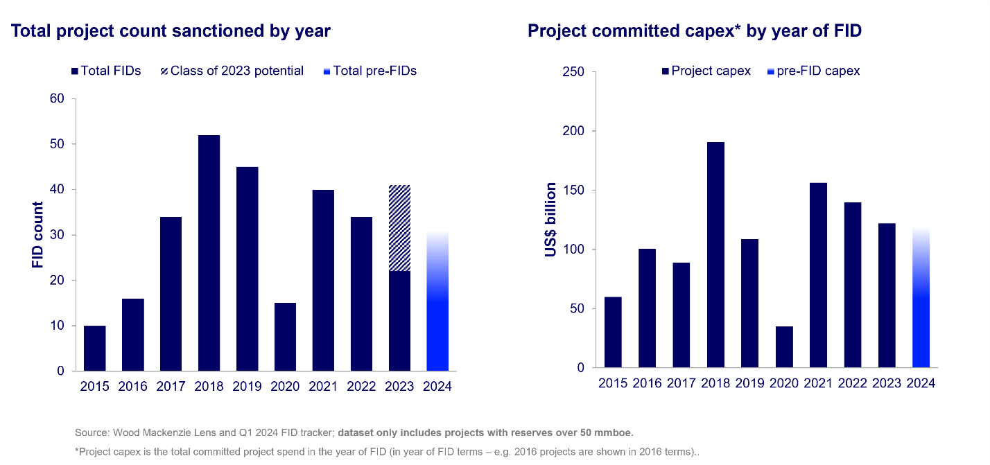 Top 5 offshore development projects to watch for 2024 | Offshore Magazine
