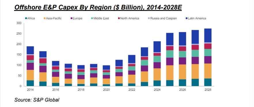 Report: Offshore spending driving global upstream capex | Offshore Magazine
