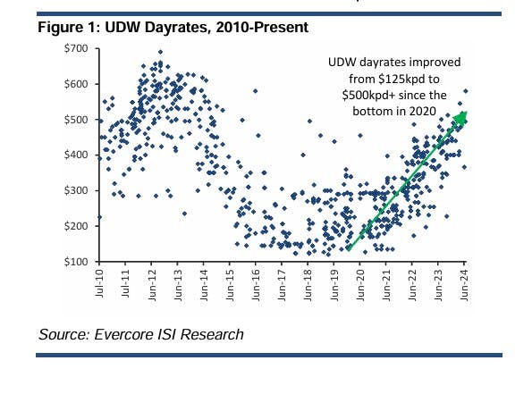 Report: ‘Big 3 offshore drillers’ reporting increasing day rates ...