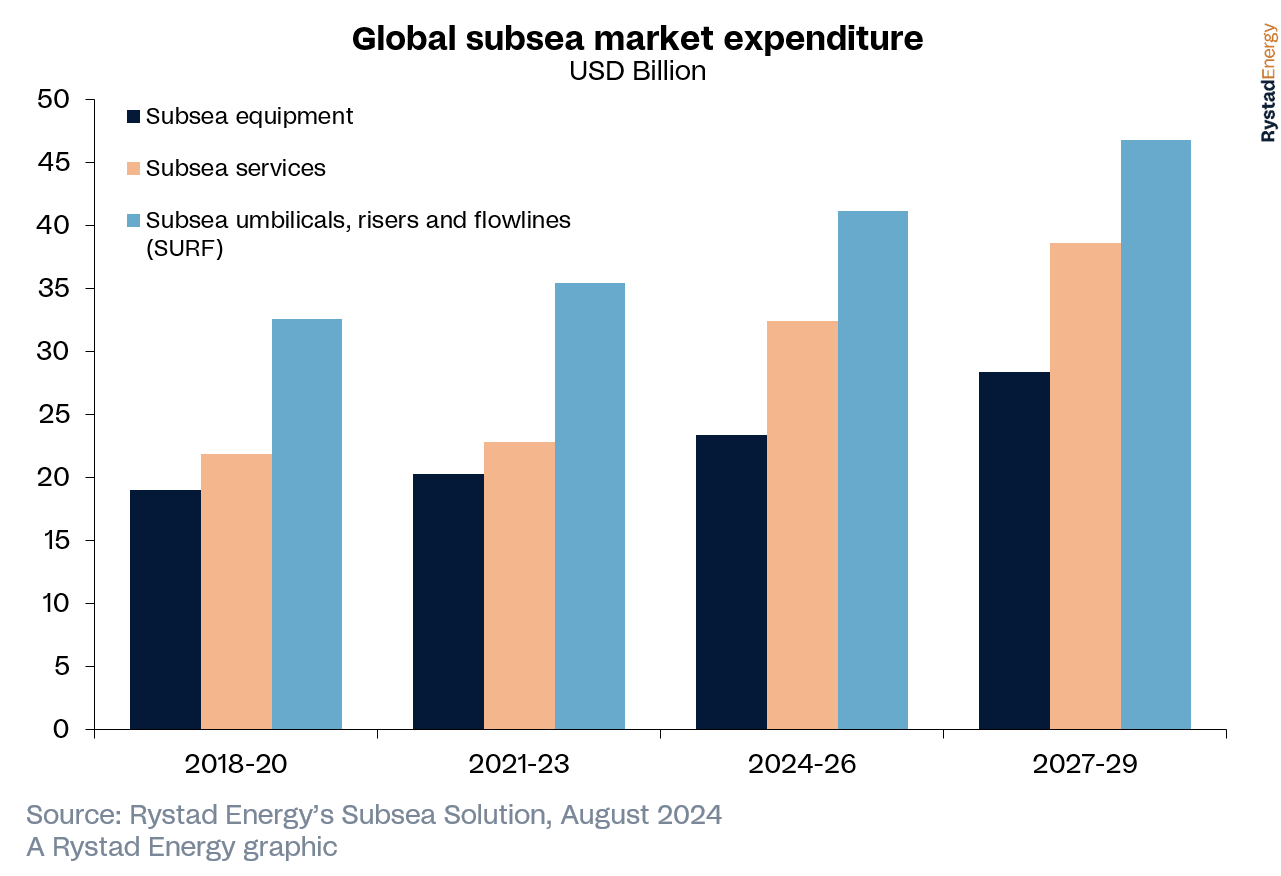 Subsea spending on upward track for next four years – Rystad Energy.