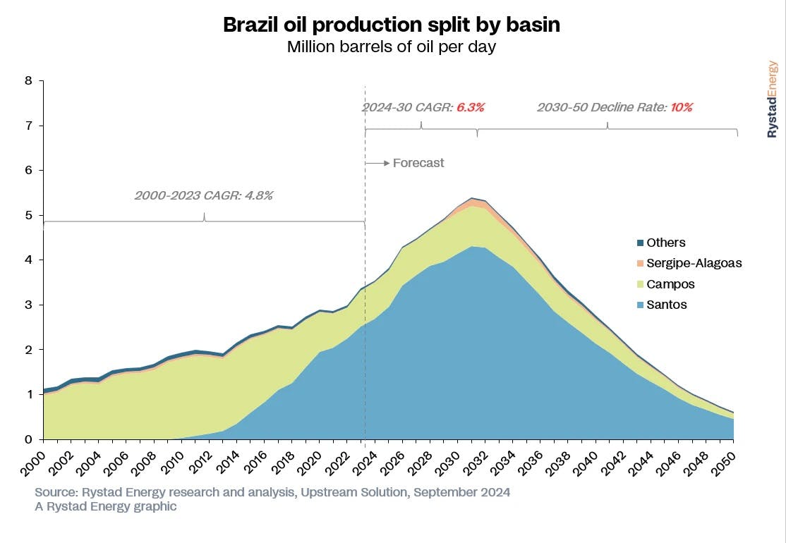 Offshore Brazil oil and gas developments and projects continue to ramp ...