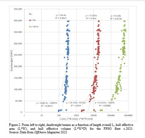 Dimensions, deadweight key factors in determining FPSO hull size and ...