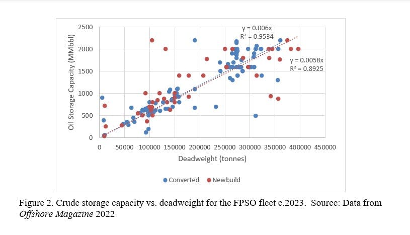 FPSO fleet correlations: examining storage vs deadweight | Offshore ...