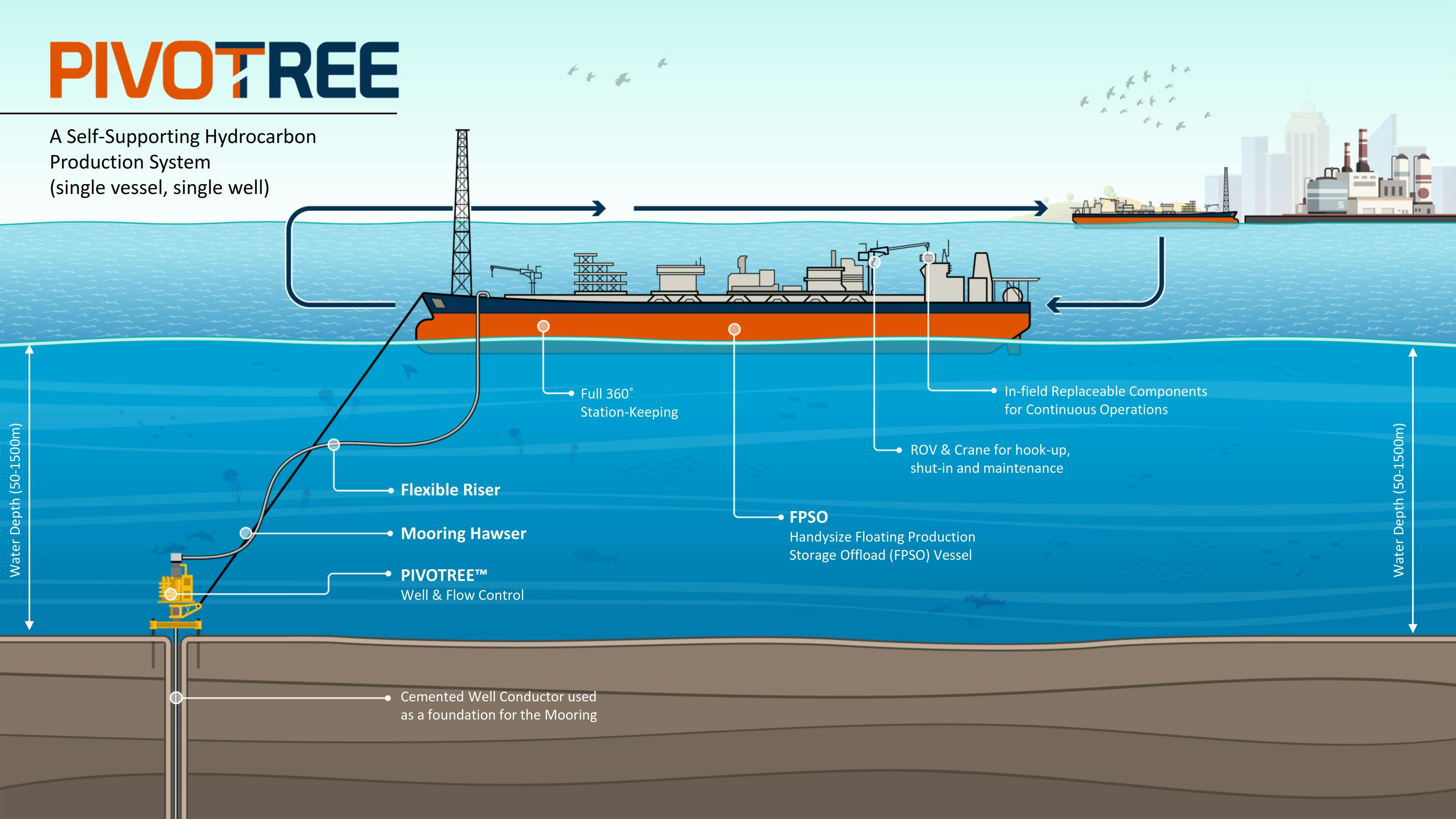 Minimized subsea production system offers fast-track route to first oil ...