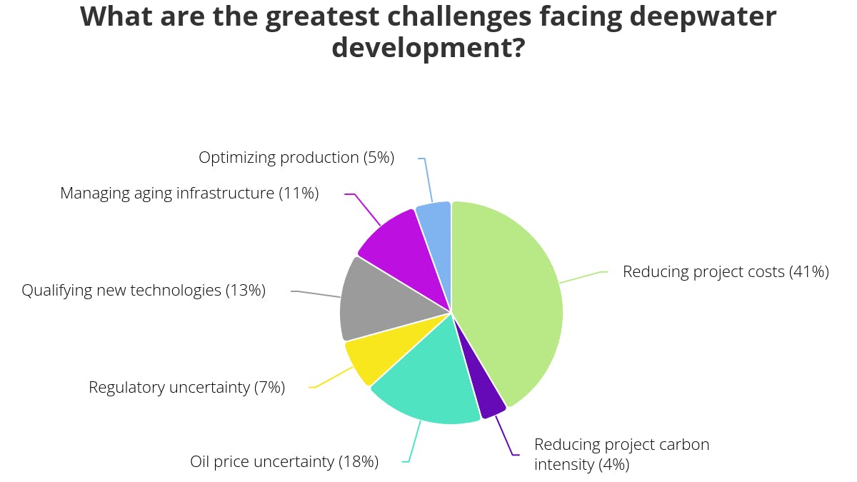 Poll results: Reducing project costs the biggest hurdle in deepwater development projects ...